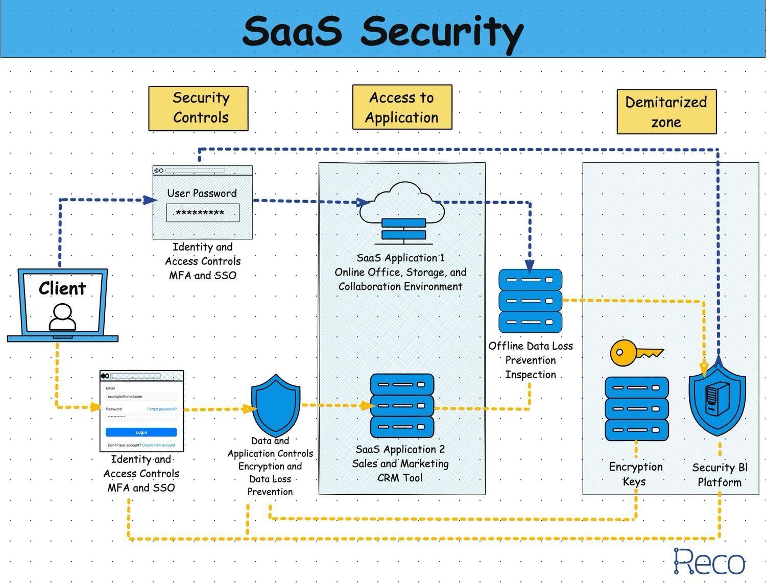 What Is Saas Security