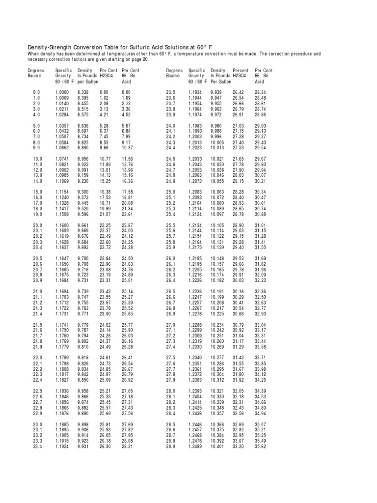 Degrees Baume', Relative Density, lb/gal. Calculator